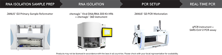 Primary Sample Reformatting | Revvity